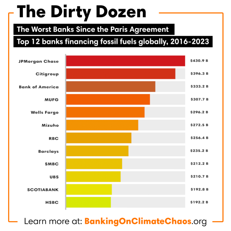 Banking on Climate Chaos 2024: Fossil Fuel Finance Report - Oil Change ...